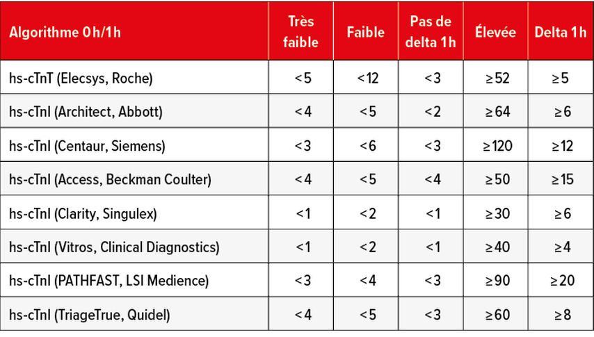 L’algorithme 0h/1h exploitant la hs-cTn pour un diagnostic rapide de l - Contenu en francais ...